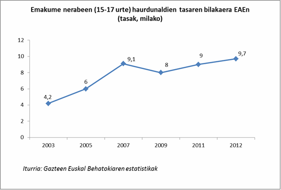 Euskadiko 15 eta 29 urte bitarteko 59.000 gaztek, hau da, gazteen % 18k sexu-harreman ...