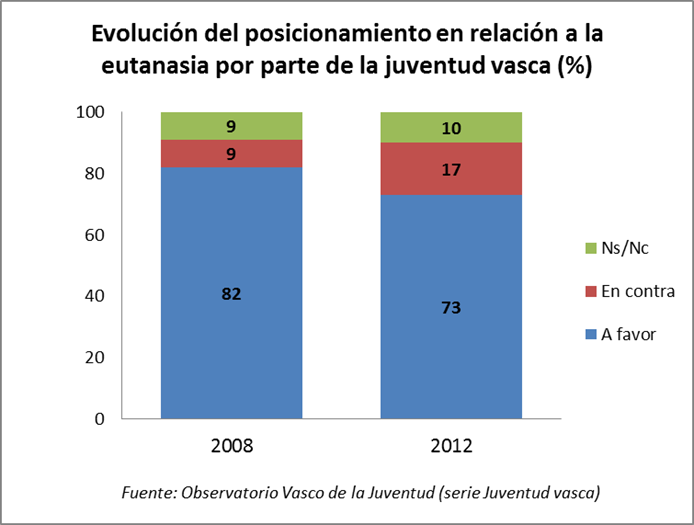 Graficos De Eutanasia