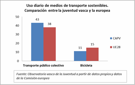 El 43 % de la juventud de 15 a 24 años de la CAPV utiliza a diario el ...