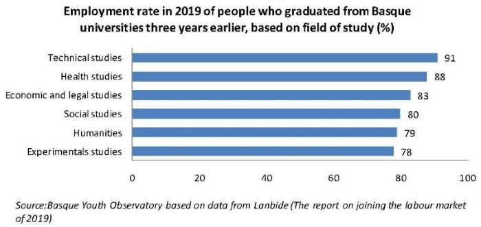 University graduates in the fields of technology and health have the ...